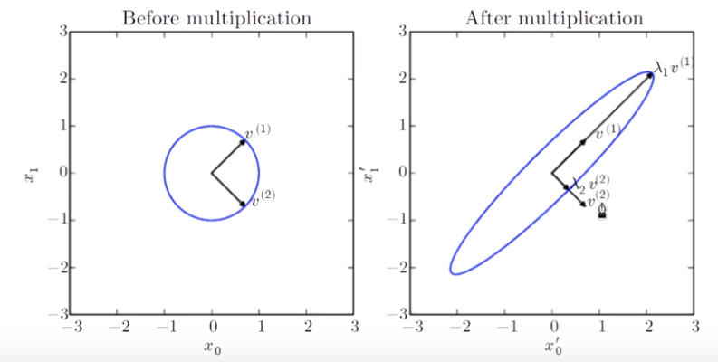 Deep learning - Linear algebra | WillyWangkaa