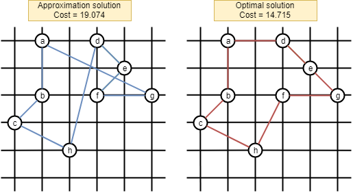 Algorithm - Approximation algorithm | WillyWangkaa Algorithm - Approximation algorithm | WillyWangkaa