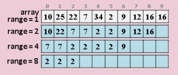 Algorithm Range Query Problem Willywangkaa