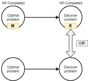 Algorithm - NP-completeness | WillyWangkaa