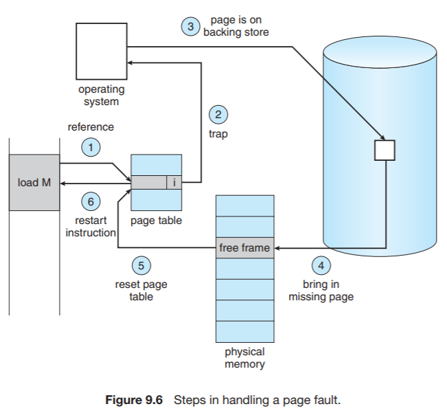 Operating System - Virtual memory | WillyWangkaa