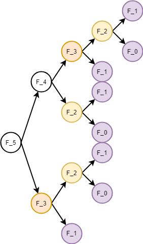 Algorithm - Dynamic programming | WillyWangkaa