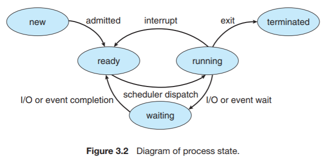 Operating System - Process Management and Thread Management | WillyWangkaa