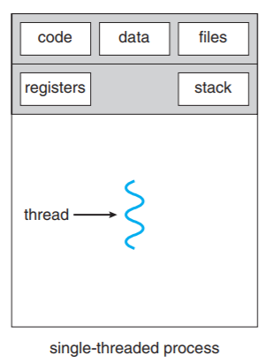Operating System - Process Management and Thread Management | WillyWangkaa