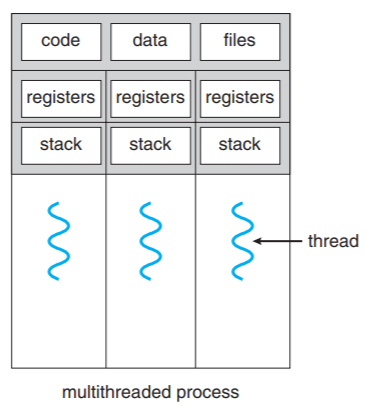 Operating System - Process Management and Thread Management | WillyWangkaa