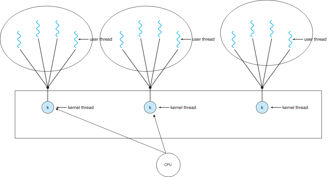 Operating System - Process Management and Thread Management | WillyWangkaa