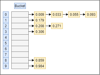 Data structure - Search and sort | WillyWangkaa