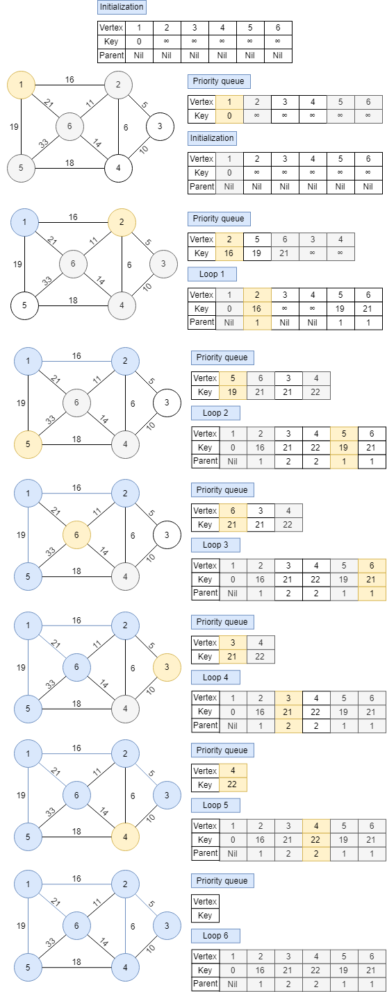 Data structure - Graph | WillyWangkaa