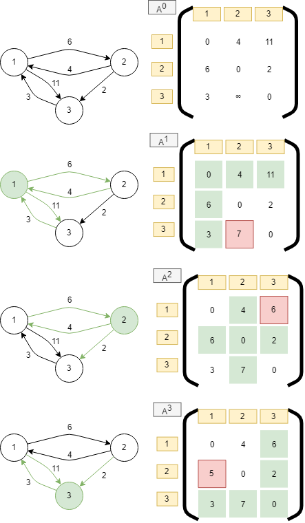 Data structure - Graph | WillyWangkaa