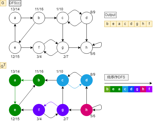 Data structure - Graph | WillyWangkaa