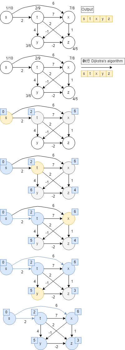 Data structure - Graph | WillyWangkaa