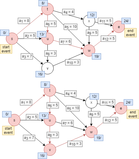 Data structure - Graph | WillyWangkaa