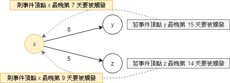 Data structure - Graph | WillyWangkaa