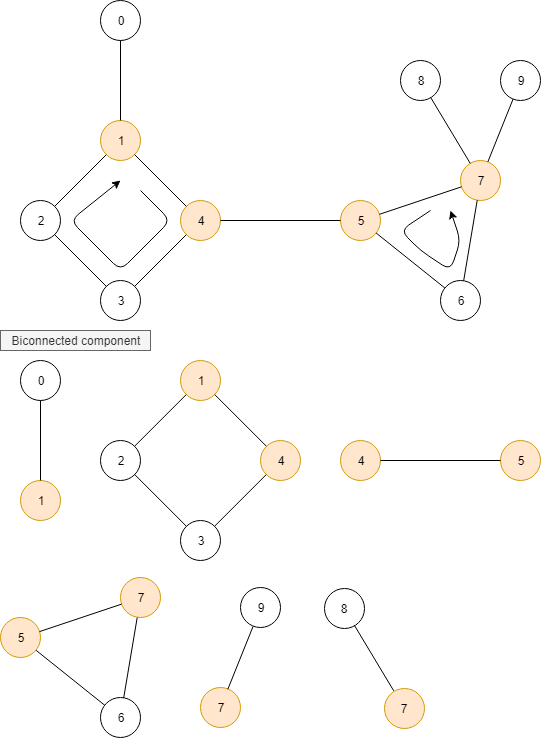 Data structure - Graph | WillyWangkaa