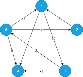 Data structure - Graph | WillyWangkaa
