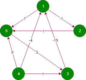 Data structure - Graph | WillyWangkaa