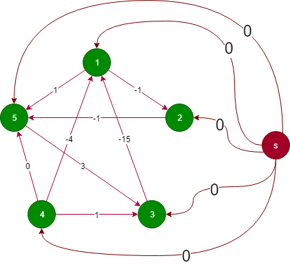 Data structure - Graph | WillyWangkaa