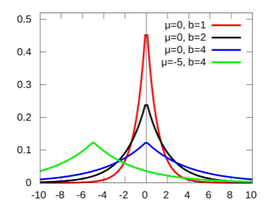 Deep learning - Probability and Information theories III | WillyWangkaa