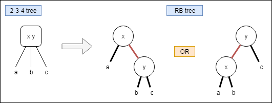 Data structure - Advance binary search tree | WillyWangkaa