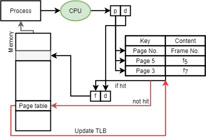 Operating System - Memory Management | WillyWangkaa