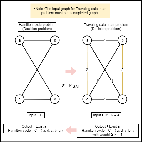 Algorithm - NP-completeness | WillyWangkaa