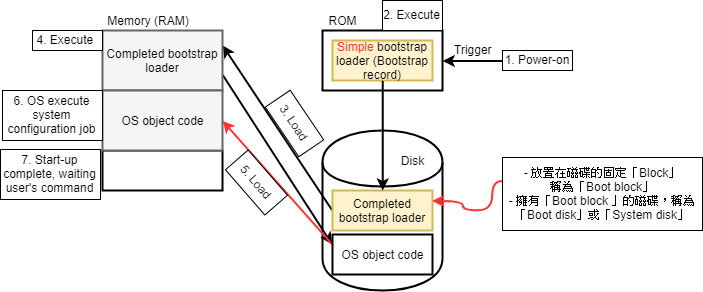 Operating System - Disk Management | WillyWangkaa
