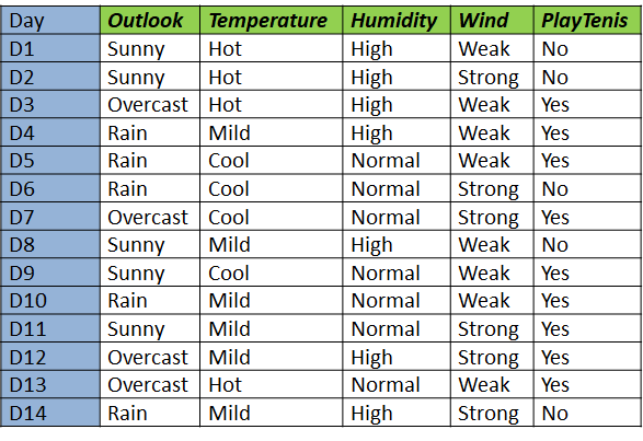 Machine learning - Decision Tree Learning | WillyWangkaa