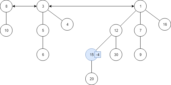 Data structure - Advance heap | WillyWangkaa