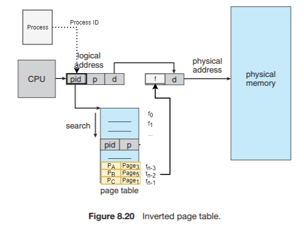 Operating System - Memory Management | WillyWangkaa