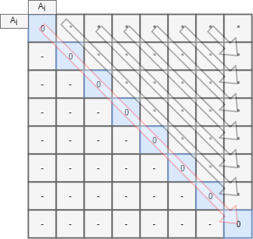 Algorithm - Dynamic programming | WillyWangkaa