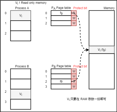 Operating System - Memory Management | WillyWangkaa