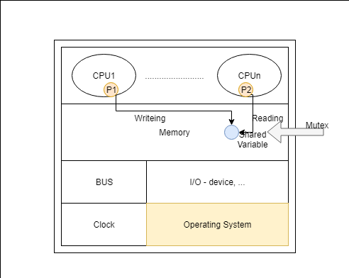Operating System - Basic Concept 1 | WillyWangkaa