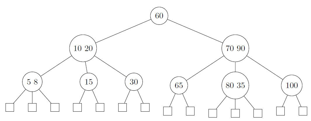 Data structure - Advance binary search tree | WillyWangkaa