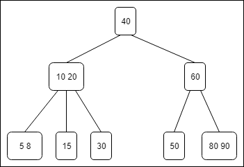Data structure - Advance binary search tree | WillyWangkaa