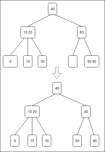 Data structure - Advance binary search tree | WillyWangkaa