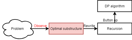Algorithm - Dynamic programming | WillyWangkaa