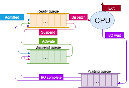 Operating System - Process Management and Thread Management | WillyWangkaa