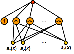 Machine Learning - KNN and Radial Basis Function | WillyWangkaa