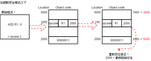 Operating System - Memory Management | WillyWangkaa