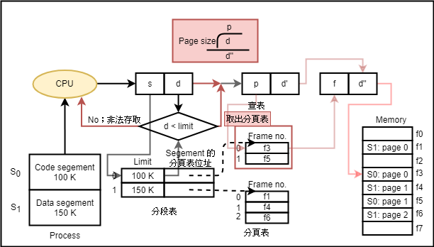 Operating System - Memory Management | WillyWangkaa