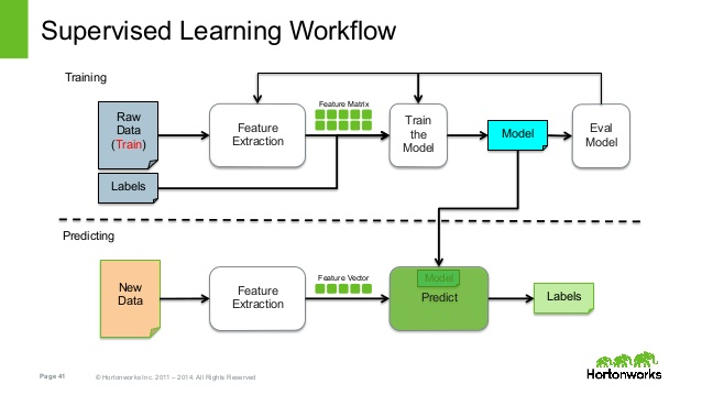 Machine learning - Supervised learning | WillyWangkaa
